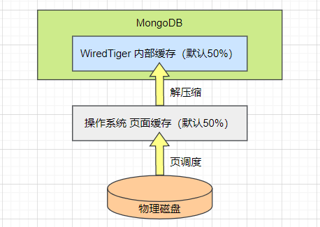 Mongo性能优化实战：如何通过WiredTiger引擎提升MongoDB的性能和数据安全性 | 客服服务营销数智化洞察