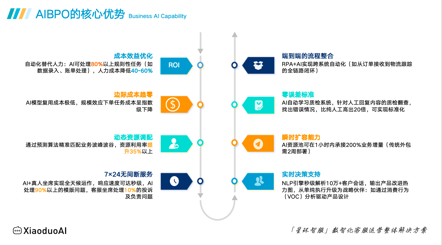 AIBPO与传统BPO利润对比：差距竟然这么大！